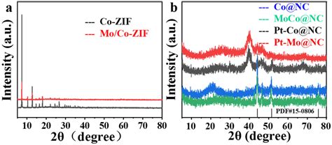 A Xrd Patterns Of The Co Zif And Moco Zif B Xrd Patterns Of Conc Download Scientific