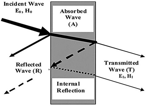 Conducting Polymer Nanocomposites For Electromagnetic Interference