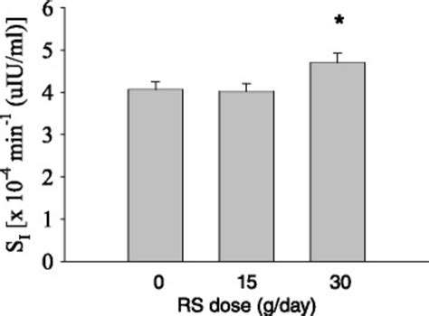 Insulin Sensitivity S I Mean ± Sem By Dose At The End Of Each Download Scientific Diagram