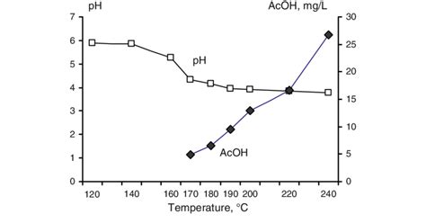 Ph Value And Amounts Of Free Acetic Acid In Water Extracts Download