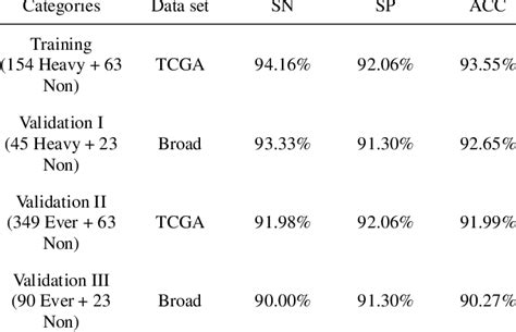 The Performance Of The Classification Model For The Training And Download Scientific Diagram