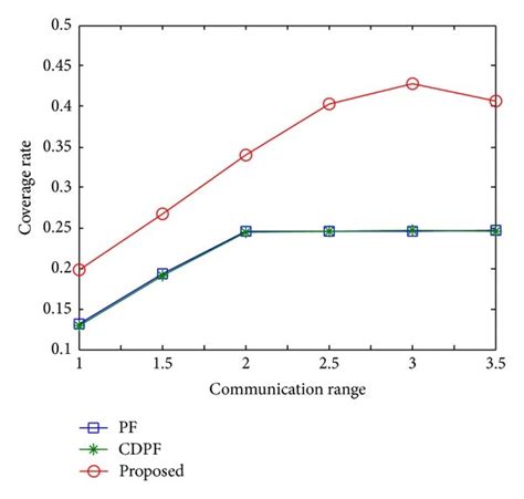 Coverage Rate Versus Communication Range Rcrs Download Scientific