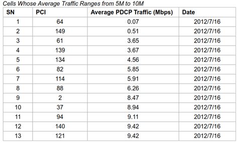 Lte Throughput Analysis In 4g Cluster Optimization Paktechpoint