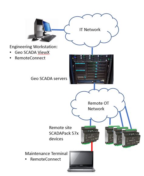 scadapack x70 integration with remoteconnect schneider electric community
