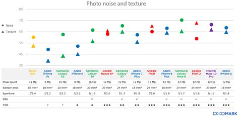 Dxomark Shows How Far Phone Cameras Have Come Extremetech