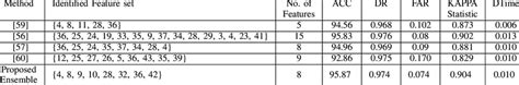 Comparative Analysis On Unsw Nb15 Dataset Download Scientific Diagram