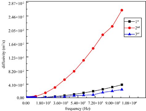 Diffusivity As A Function Of Frequency At Three Steeps Of Is For Sample