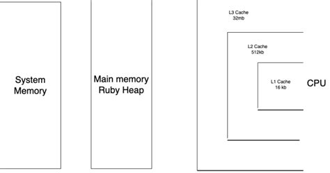Rubyのメモリ管理方法2 Ruby 31の文字列の可変幅アロケーション（翻訳）｜techracho By Bps株式会社