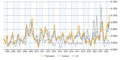 3d Modelling Jobs In England Co Occurring Skills And Salary Benchmarking It Jobs Watch