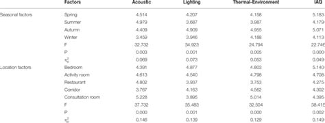 Evaluations Of Ieq Factors Based On Seasonal Differences And Location Download Scientific