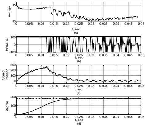 Transient Process Experimental Data A Supply Voltage B Signed Pwm