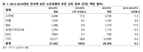 세계 보안시장 엔드포인트 제품 성장 주춤 Zdnet Korea