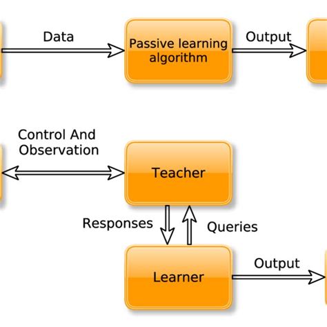 Difference Between Active And Passive Methods Download Scientific Diagram