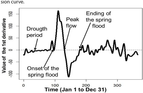 Figure 2 From A New Concept To Calibrate And Evaluate A Hydrological