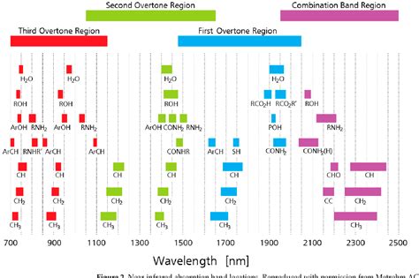 Figure 2 From The Use Of Infrared Spectroscopy For The Quantification Of Bioactive Compounds In