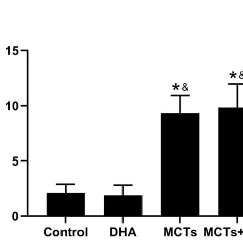 Supplementation Of Medium Chain Triglycerides Mcts Combined With