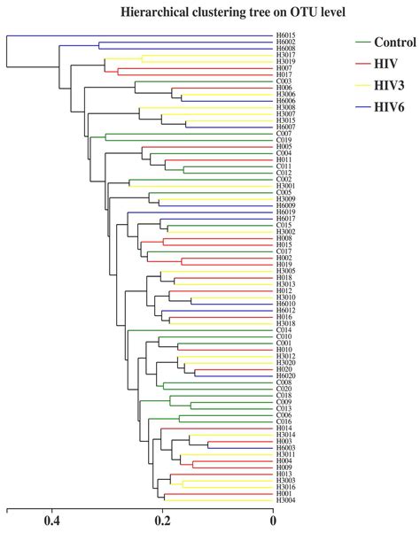 Altered Salivary Microbiome In The Early Stage Of Hiv Infections Among