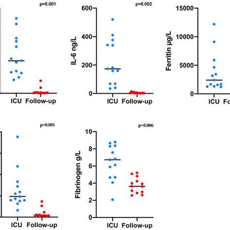 A Shows All Measured Values In Rotem Analysis Including Clotting Download Scientific Diagram