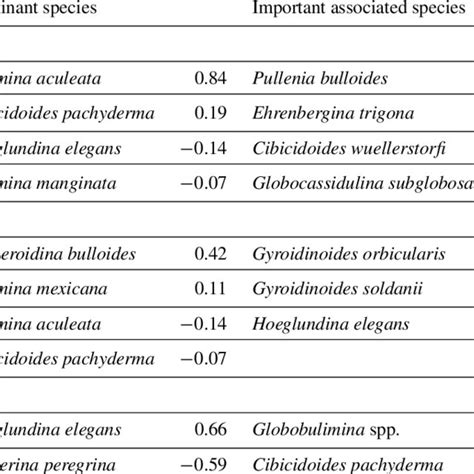 Species Composition Of Benthic Foraminiferal Assemblages From Core