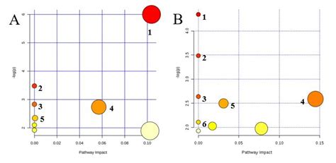 Roc Curves Based On Binary Logistic Regression Model With Biomarkers