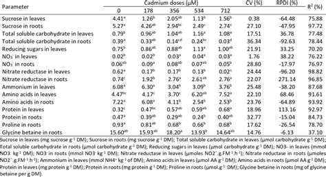 Means Relative Percentage Decrease And Increase Rpdi Coefficient Of Download Scientific