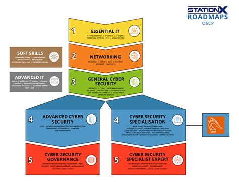 Oscp Certification Salary Guide How Much Can You Make