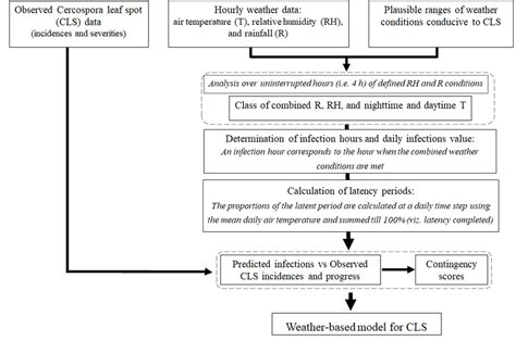 Flowchart Describing The Modelling Approach Used For Predicting Download Scientific Diagram