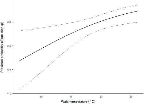 Multi Scale Occupancy Analysis Of The Columbia Spotted Frog Rana Download Scientific Diagram