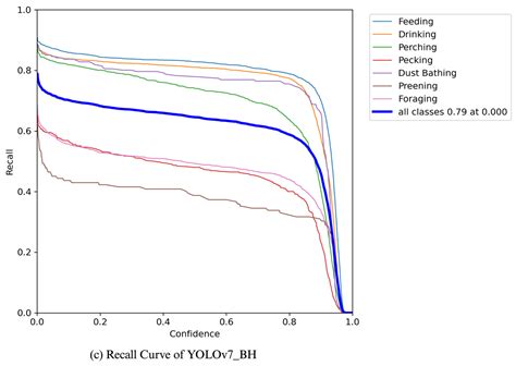 Advanced Deep Learning Methods For Multiple Behavior Classification Of Cage Free Laying Hens