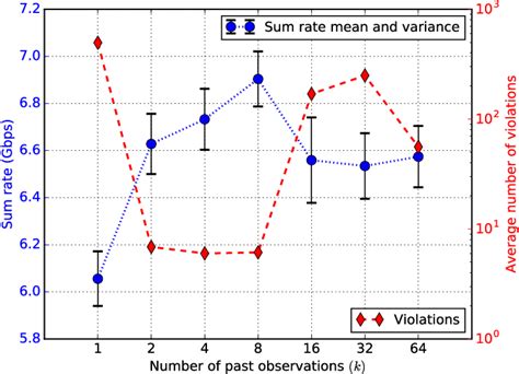 Reinforcement Learning Based Vehicle Cell Association Algorithm For Highly Mobile Millimeter