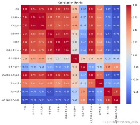 Python数据分析案例 广东财政经济分析 Csdn博客