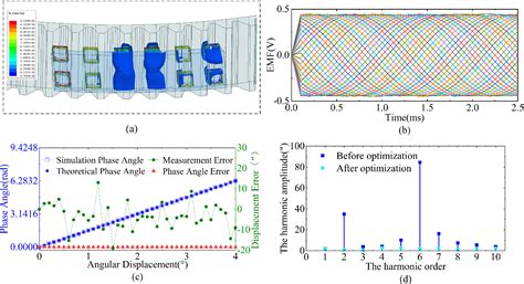 Figure 6 From An Inductive Sensor For The Angular Displacement Measurement Of Large And Hollow
