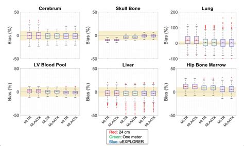 Figure Attenuation Map Bias Distribution In Selected Organs Of Download Scientific Diagram