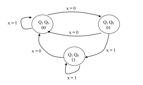 Karnaugh Map Boolean Expression From A State Machine Diagram Stack Overflow