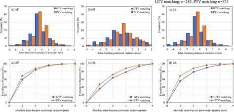 interfraction positional variation for gtv matching n 285 and ptv