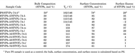Table 2 From Surface Segregation In Polymer Blends And Interpolymer Complexes With Increasing