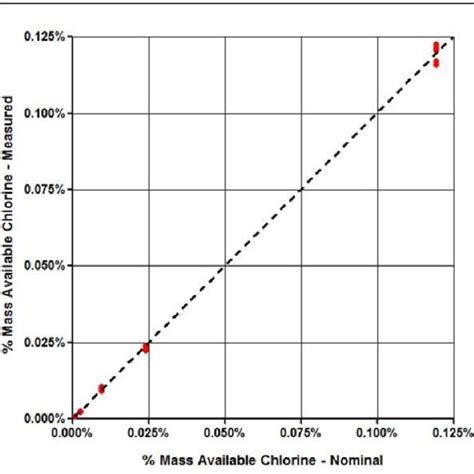 Bland Altman Plot Of Nominal Versus Measured Percent Mass Available Download Scientific Diagram
