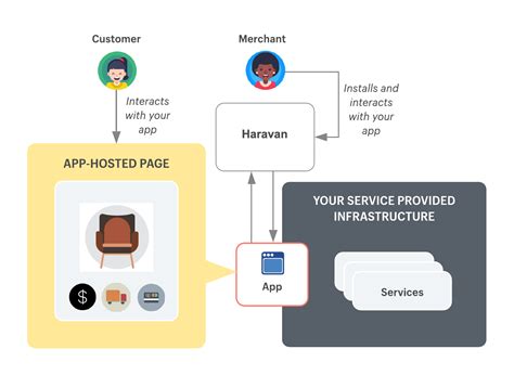 Apps Overview Haravan Platform