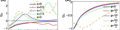 The Mandel Q M Parameter Of Spacs After Postselected Von Neumann Download Scientific Diagram
