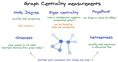 Notes On Graph Theory — Centrality Measures By Anas Ait Aomar