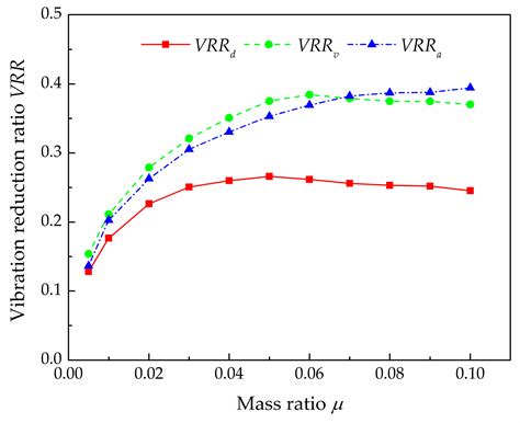 Seismic Vibration Control And Multi Objective Optimization Of Transmission Tower With Tuned Mass