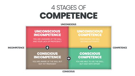 Matrix Diagram Of 4 Stages Of Competence Into A Vector Chart