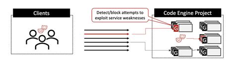 Improve Your Cloud Application Security With Ibm Cloud Code Engine