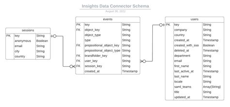 Insights Data Connector