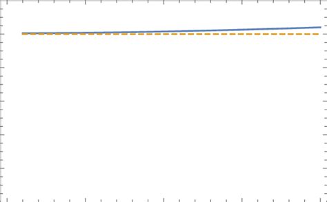 The Ratio In Eq 46 As A Function Of The Bulk Mass ¯ M Mr The Blue