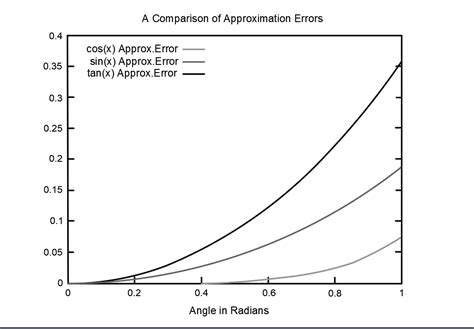 Paraxial Approximation Rays And Optics Explained Paraxial Principles