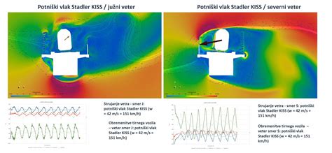 Wind Analysis Railway Viaduct Vinjan Slovenia Pipenbaher Consulting
