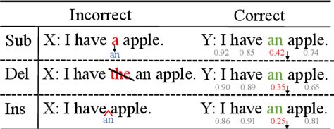 figure 1 from improving autoregressive grammatical error correction