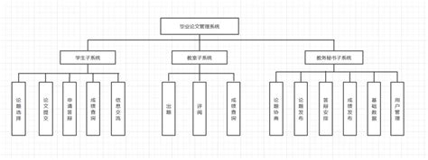 软件工程——毕业论文管理系统 Csdn博客 软件工程——毕业论文管理系统 Csdn博客