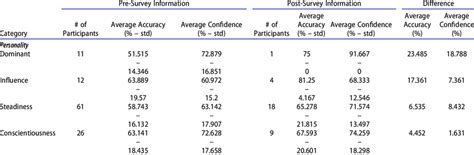 Pre And Post Training Personality Trait Average Accuracies And